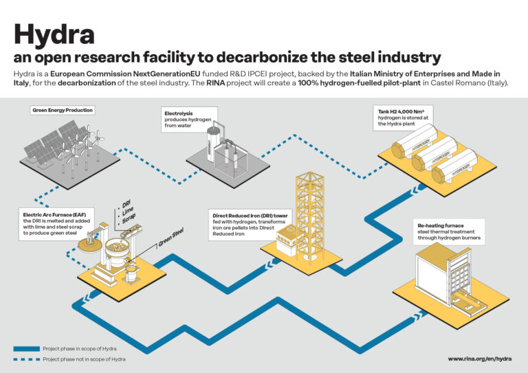 RINA initiates research project for hydrogen-fuelled steel production ...