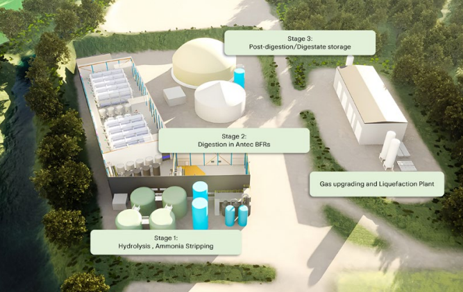 “A changing feedstock mix in biogas production requires new plant ...